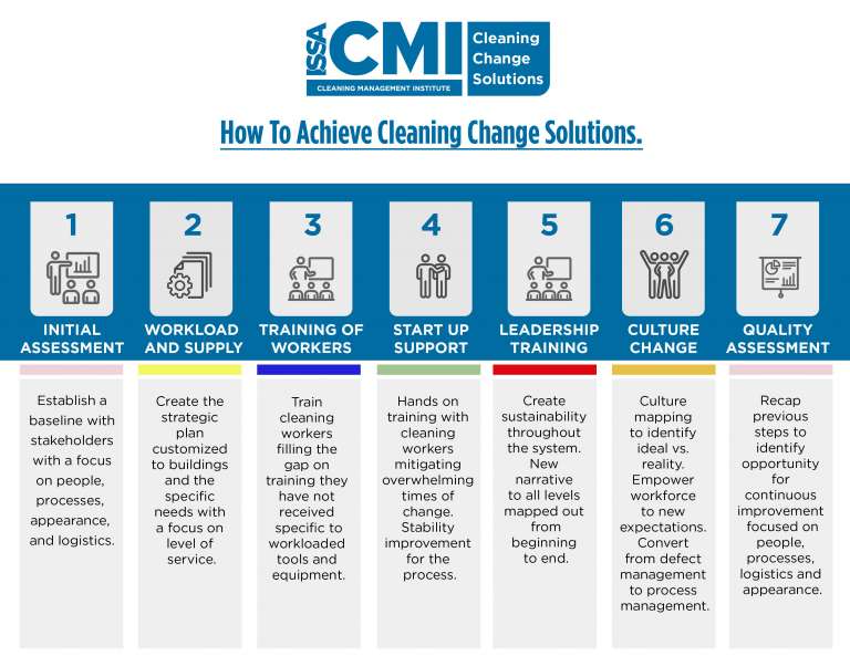 How to effect cleaning change management - Tennier Sanitation